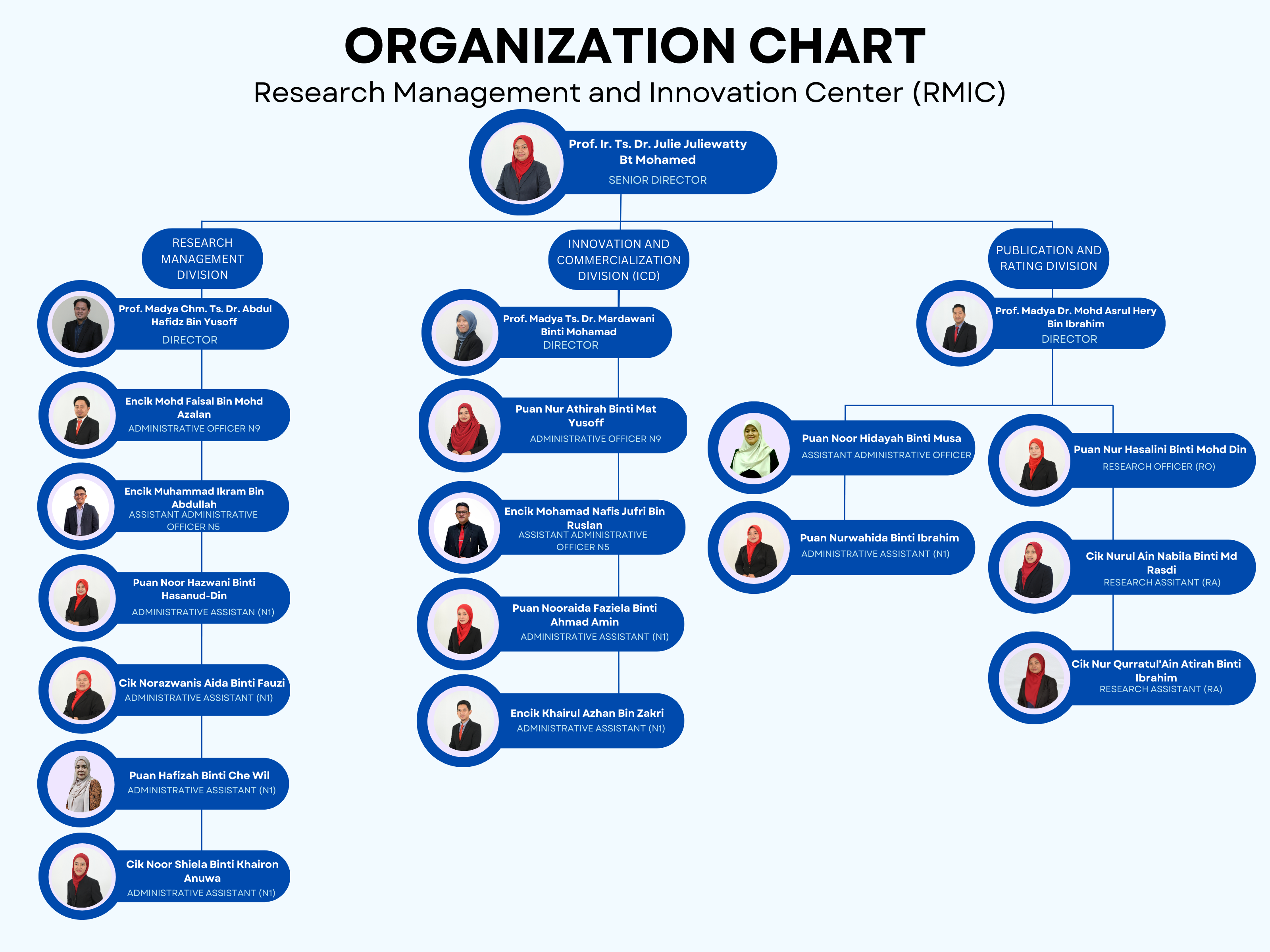 ORGANIZATION CHART | RESEARCH MANAGEMENT, INOVATION AND COMMERCIALIZATION