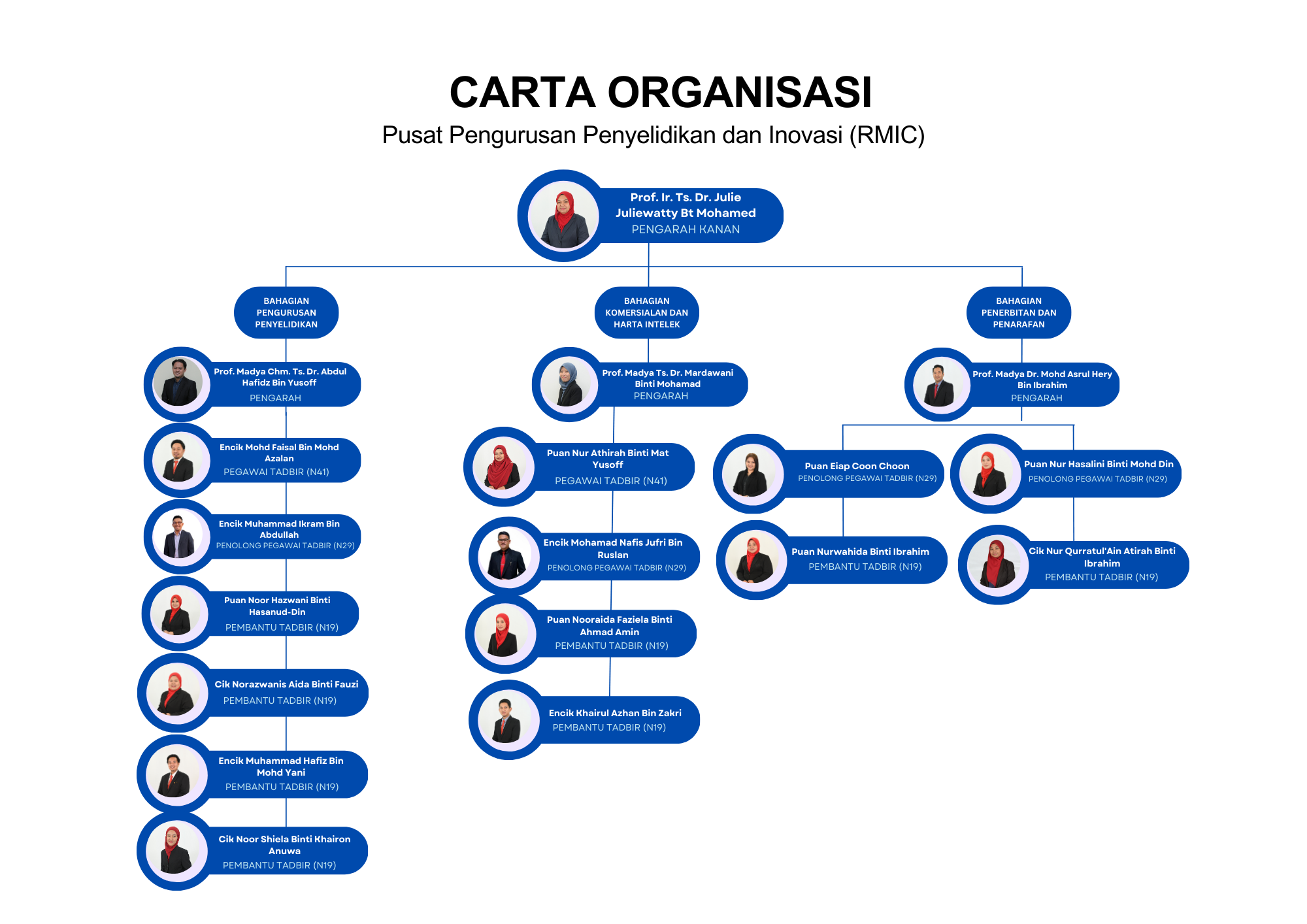 ORGANIZATION CHART | RESEARCH MANAGEMENT, INOVATION AND COMMERCIALIZATION